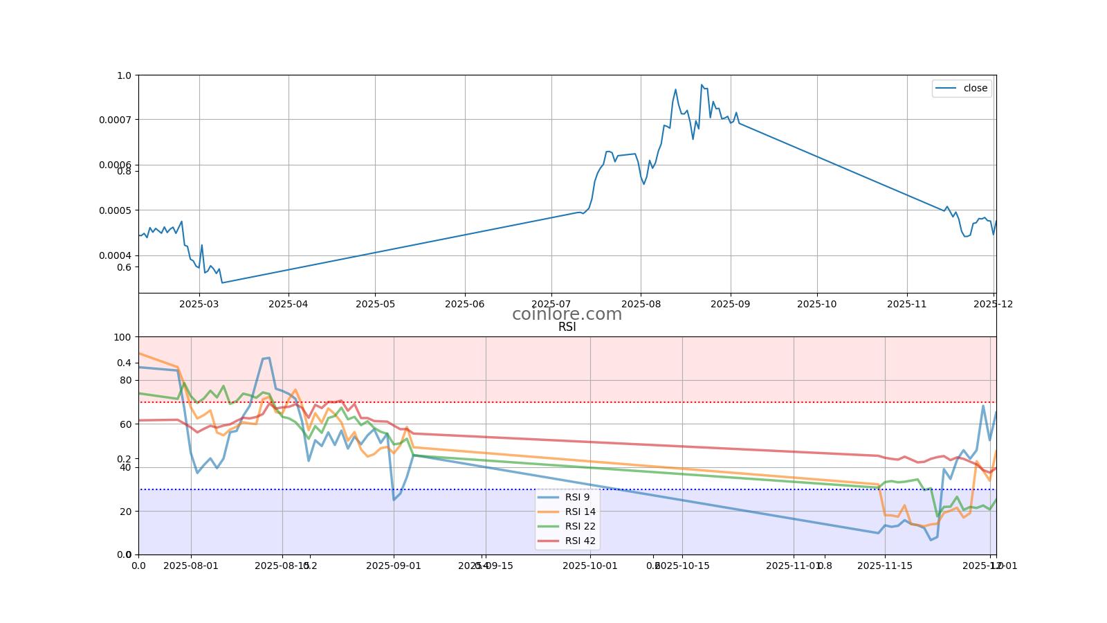 Flesh Token RSI indicator