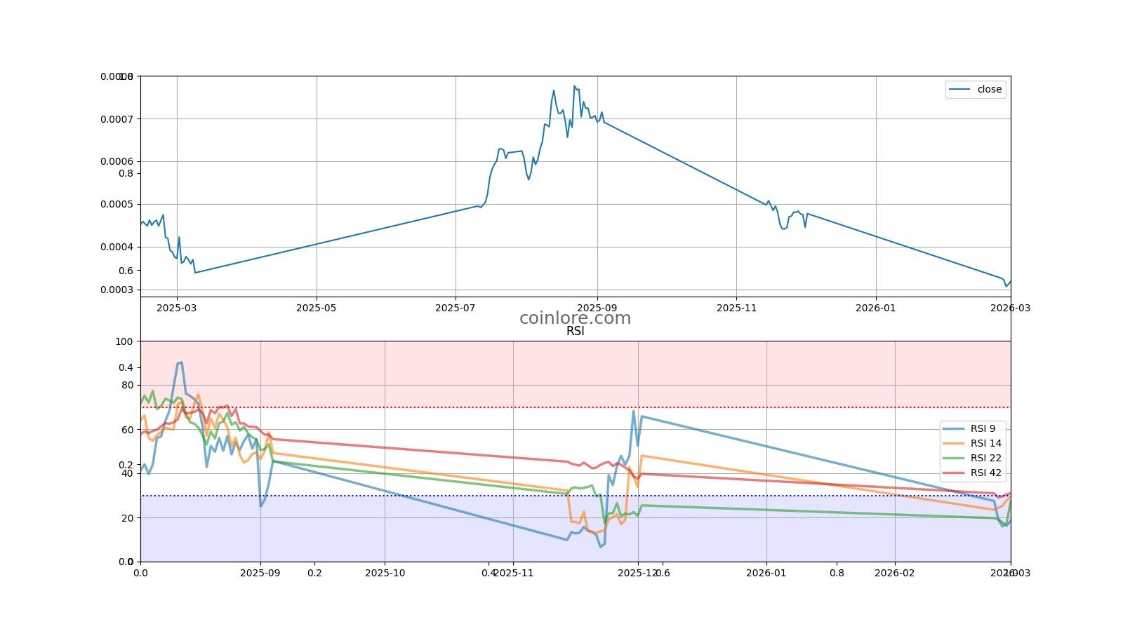 Flesh Token RSI indicator