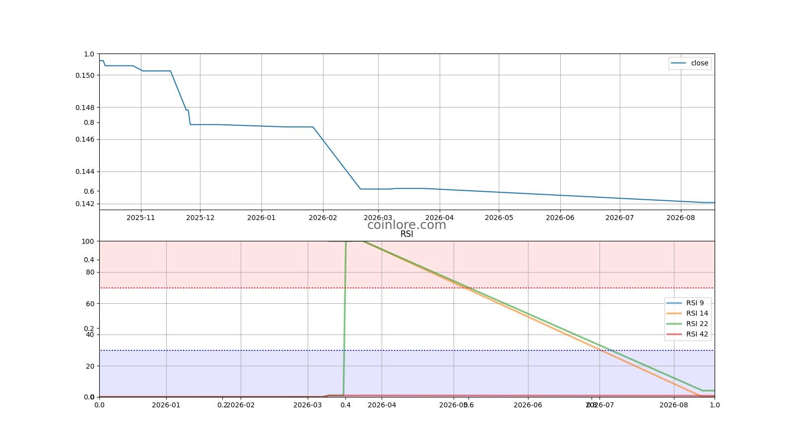 FLEX Coin RSI indicator