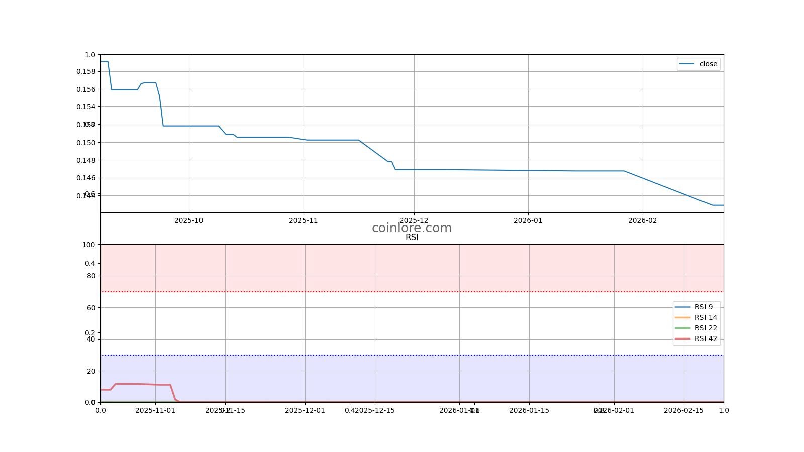 FLEX Coin RSI indicator