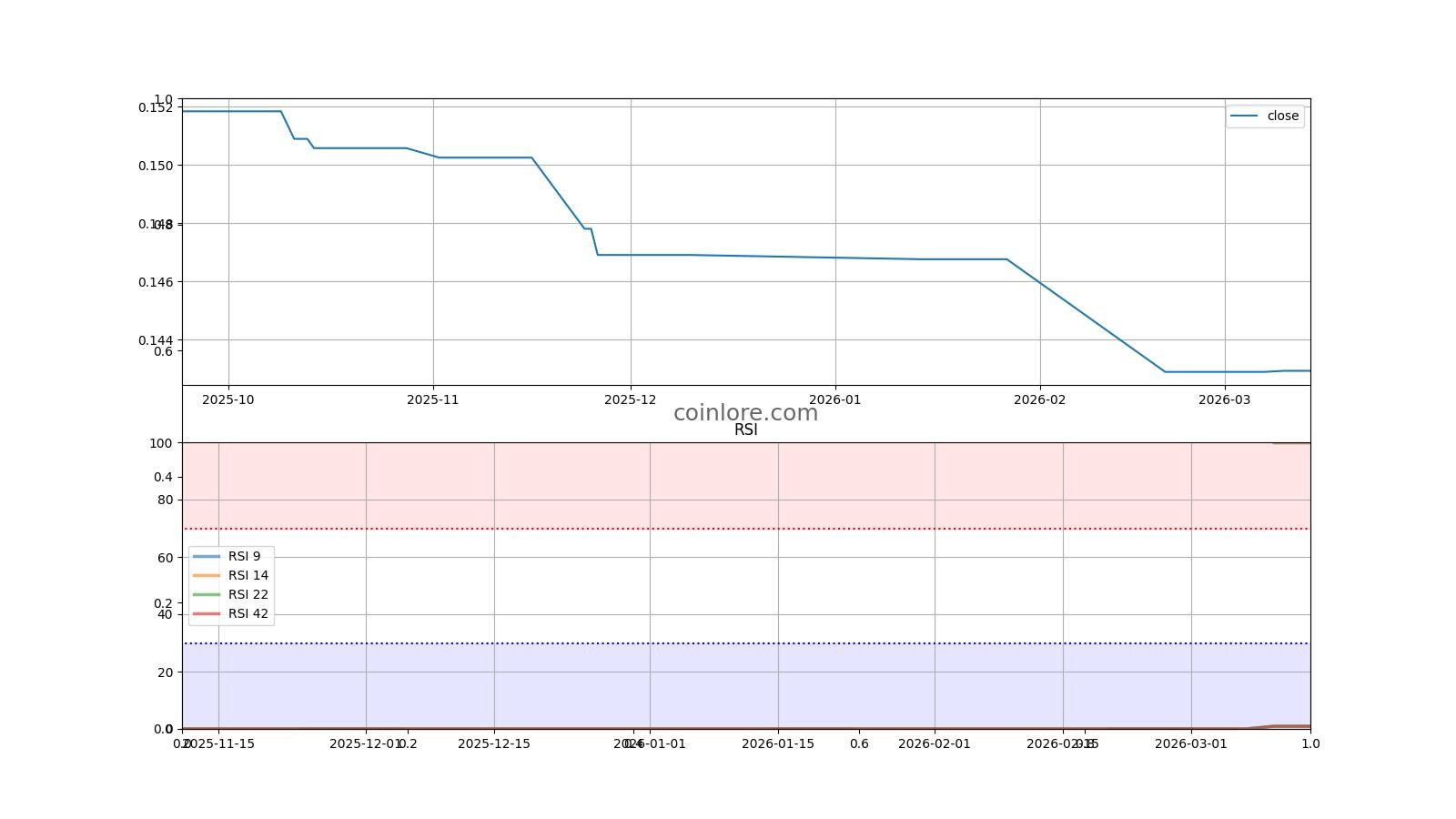 FLEX Coin RSI indicator