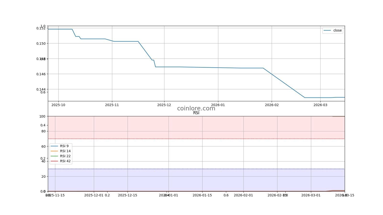 FLEX Coin RSI indicator