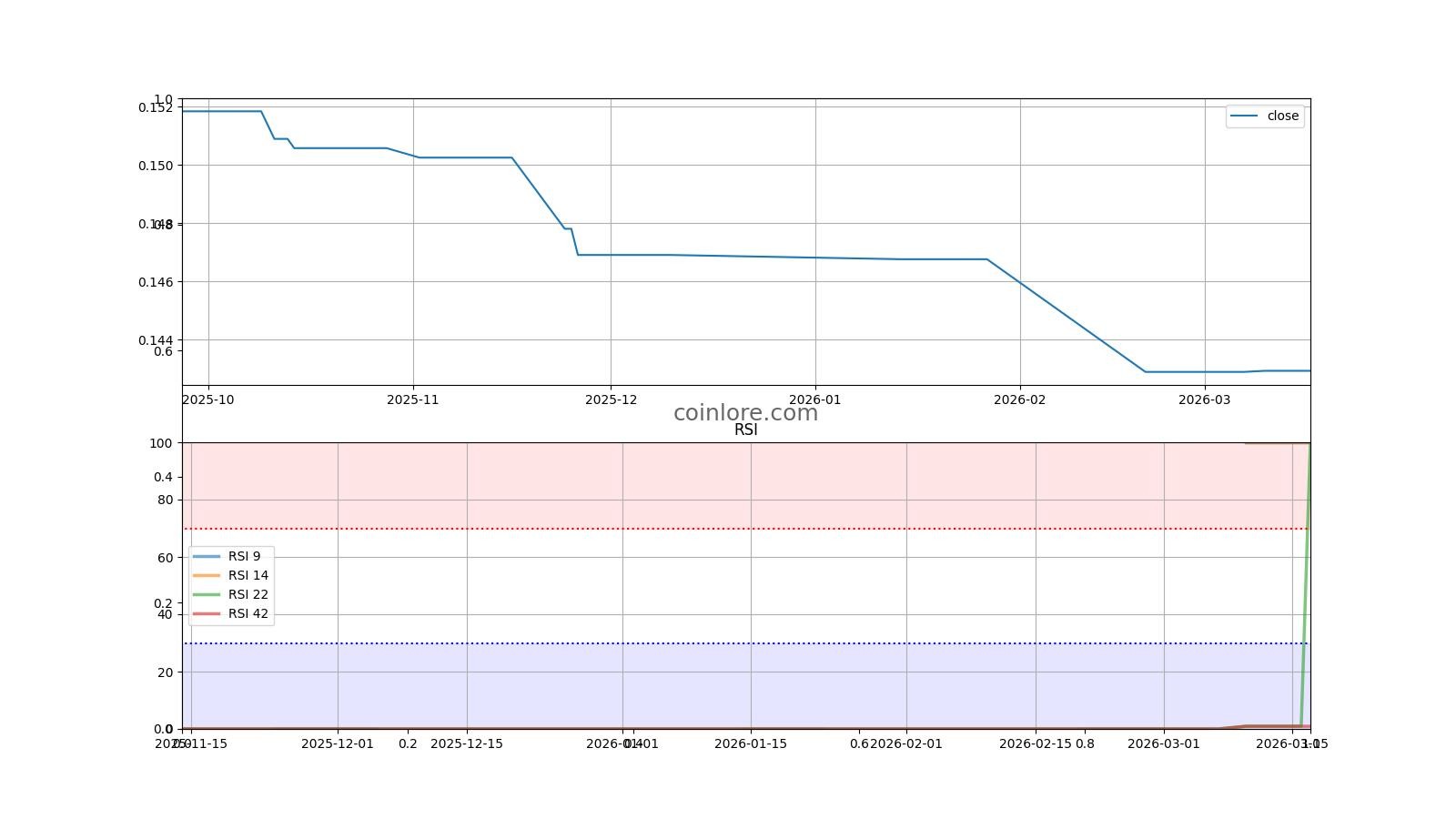 FLEX Coin RSI indicator