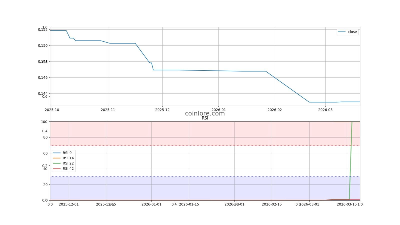 FLEX Coin RSI indicator