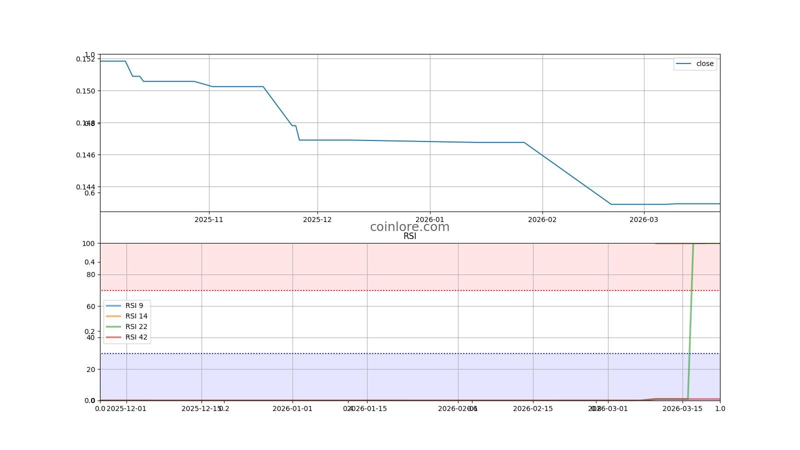 FLEX Coin RSI indicator