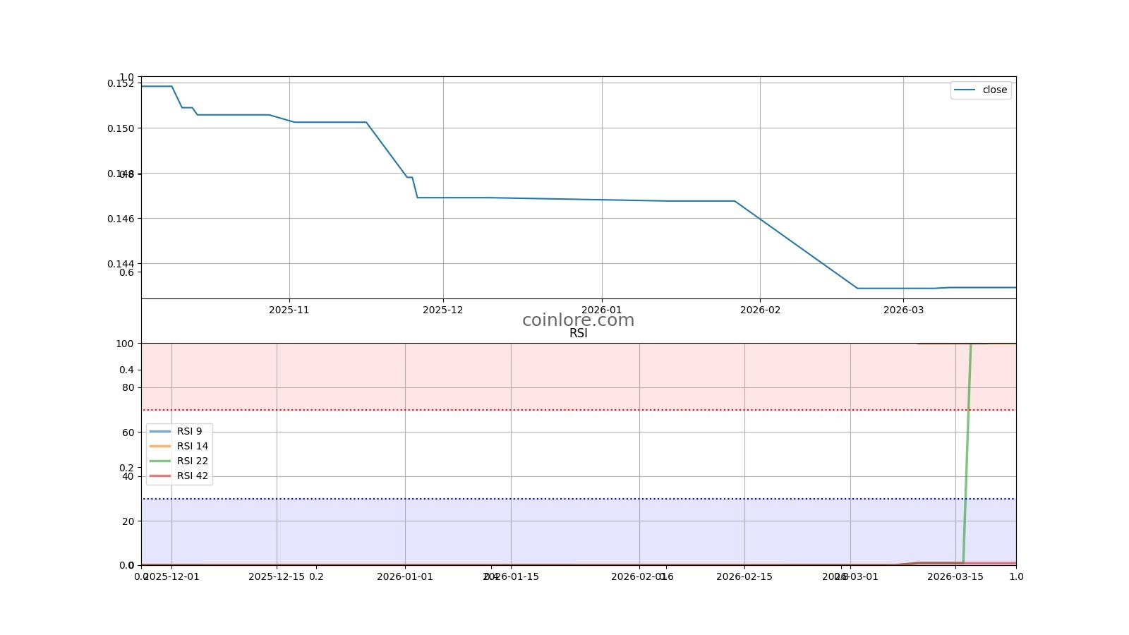FLEX Coin RSI indicator