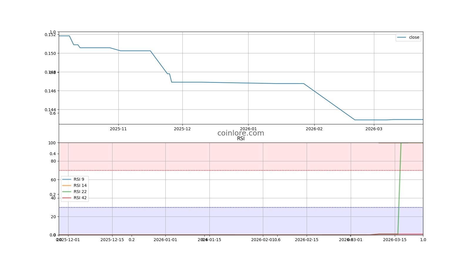 FLEX Coin RSI indicator