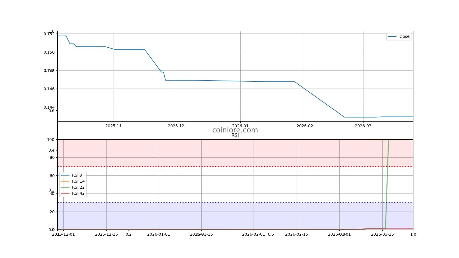 FLEX Coin RSI indicator