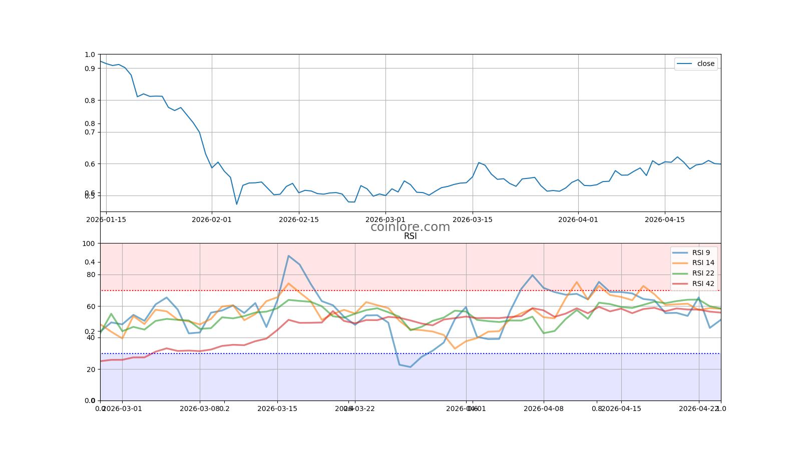 Float Protocol: Float RSI indicator