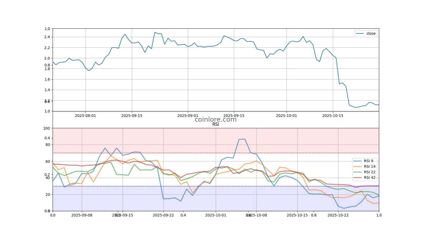 Float Protocol: Float RSI indicator