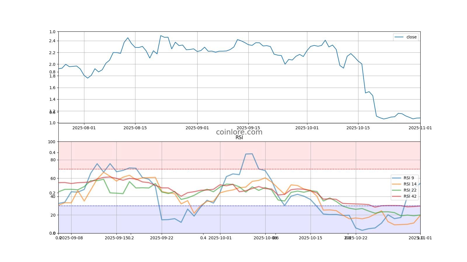 Float Protocol: Float RSI indicator