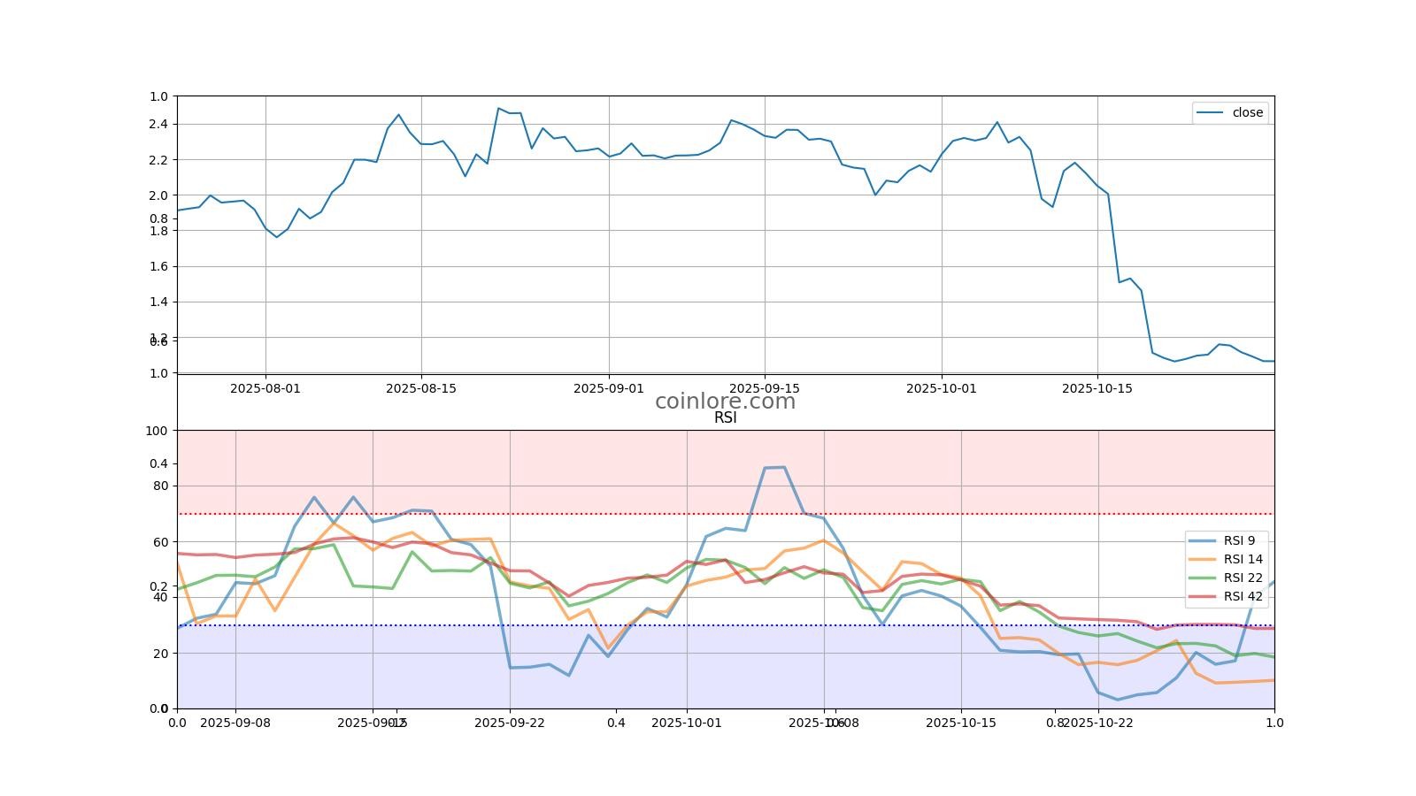 Float Protocol: Float RSI indicator