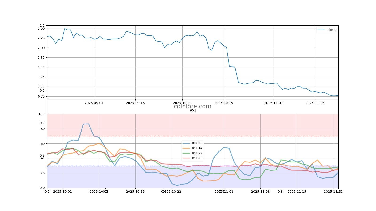 Float Protocol: Float RSI indicator