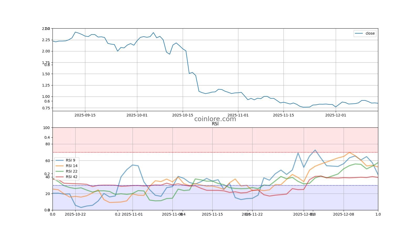 Float Protocol: Float RSI indicator