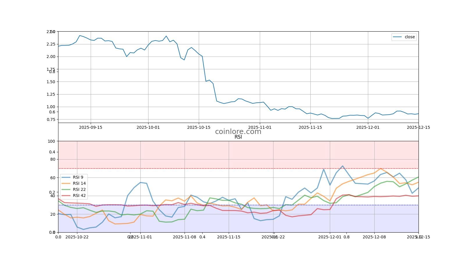 Float Protocol: Float RSI indicator