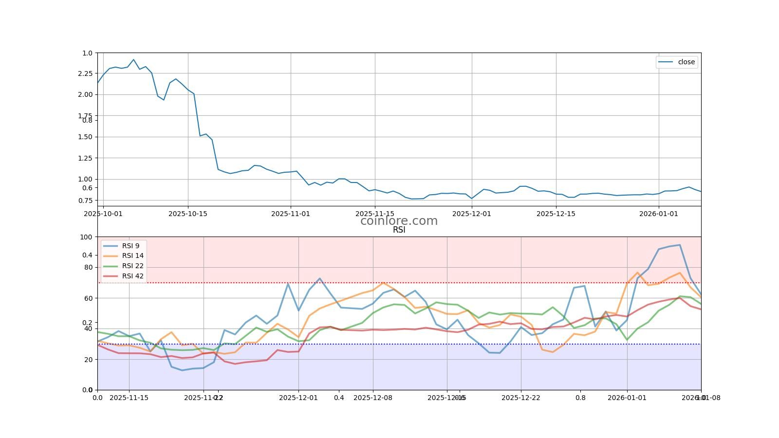 Float Protocol: Float RSI indicator
