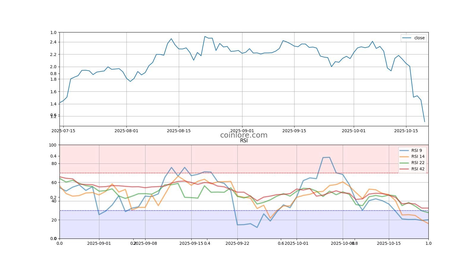 Float Protocol: Float RSI indicator