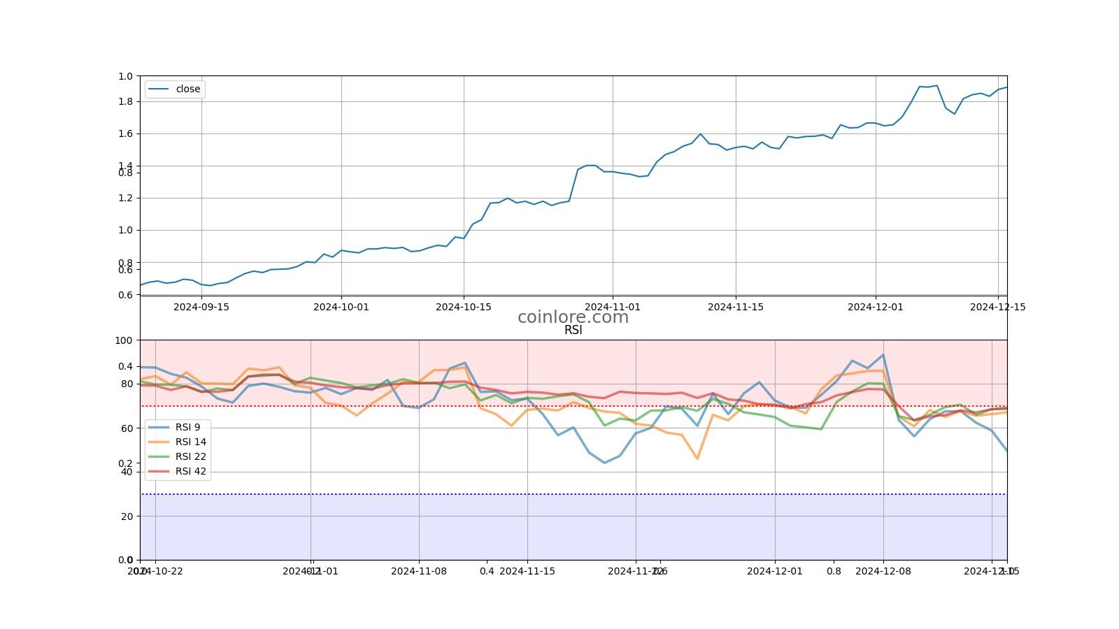 Float Protocol: Float RSI indicator