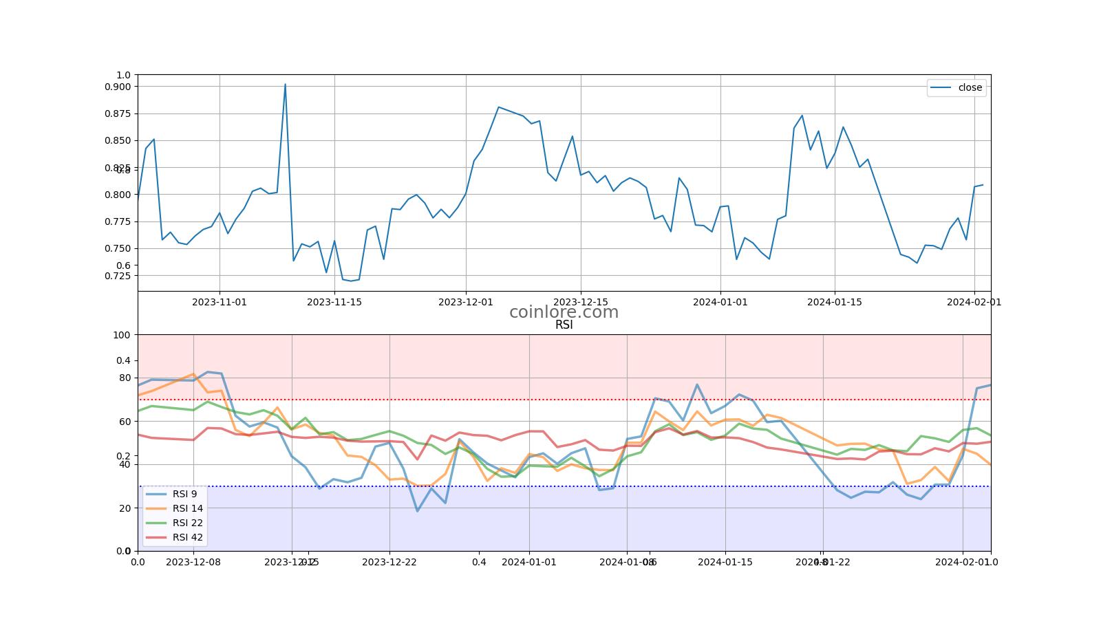 Float Protocol: Float RSI indicator