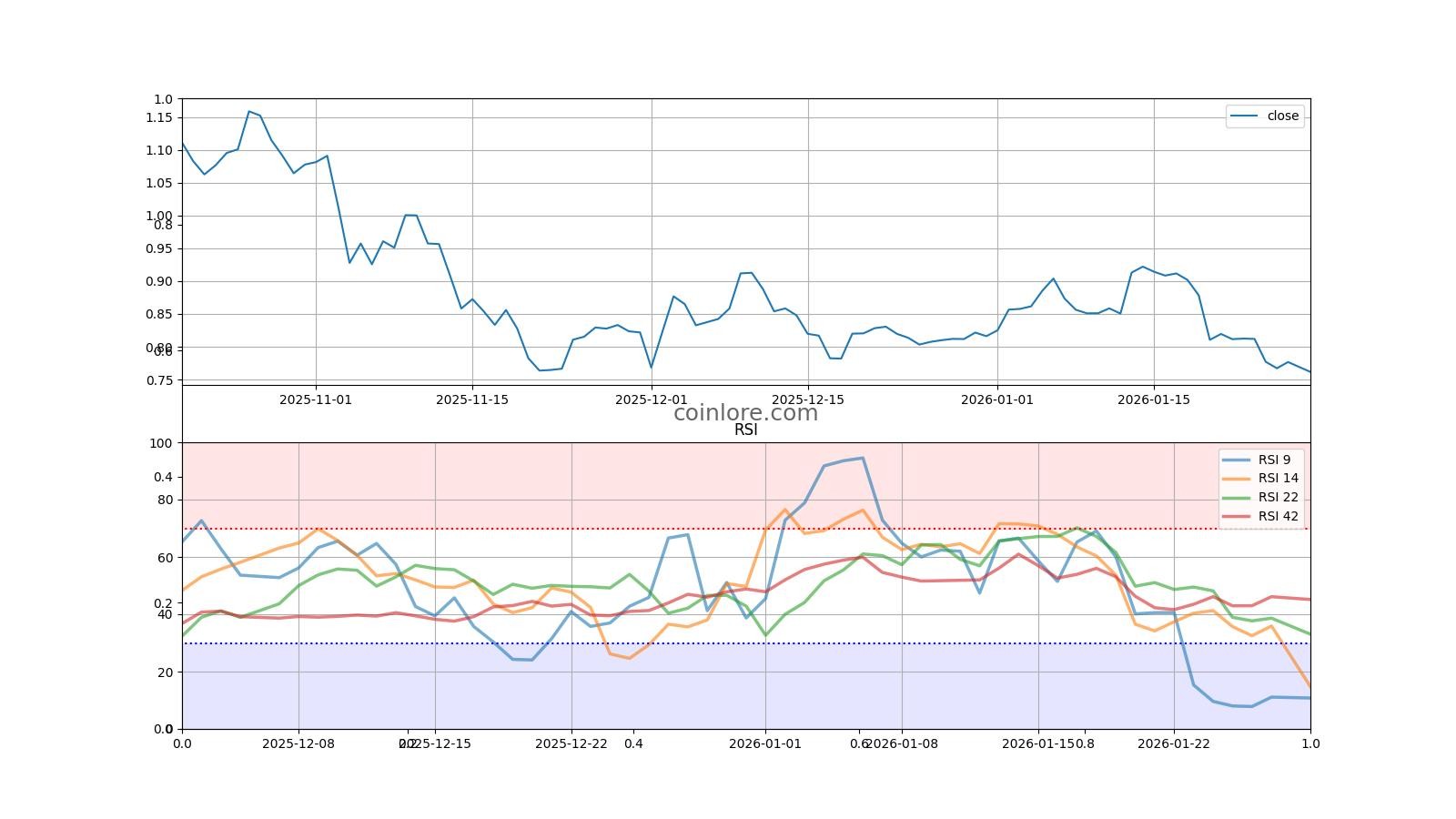 Float Protocol: Float RSI indicator