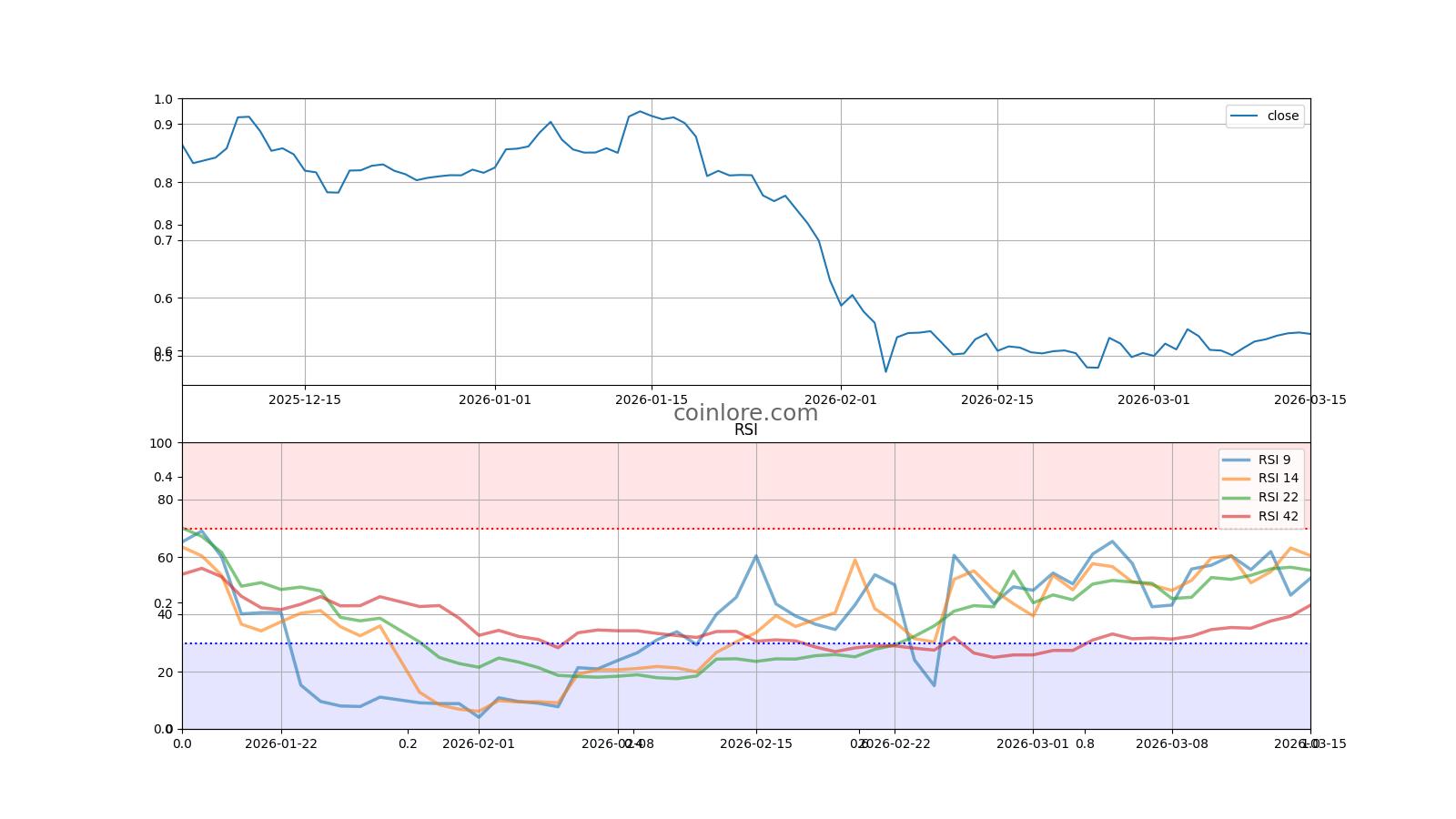 Float Protocol: Float RSI indicator