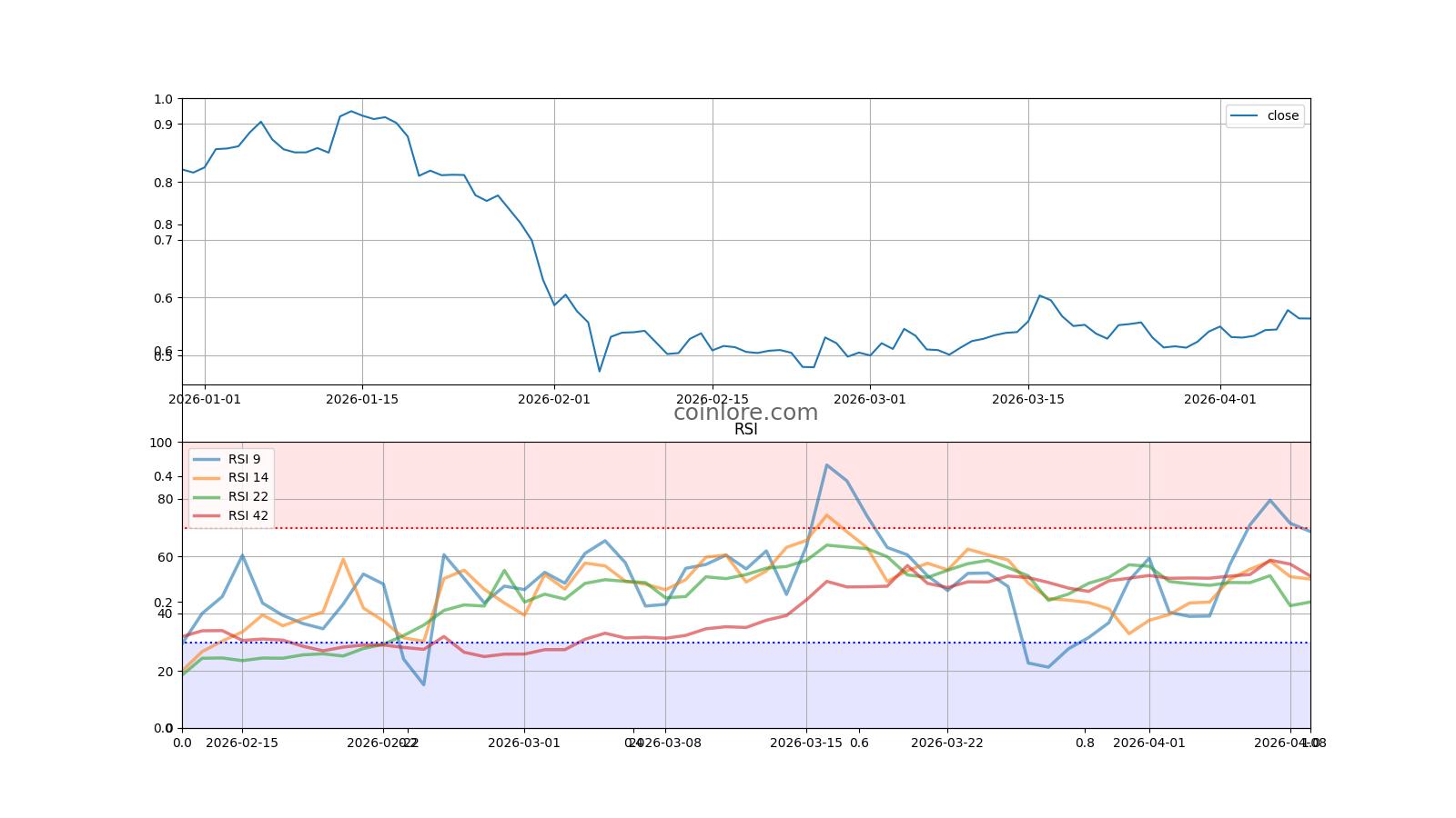 Float Protocol: Float RSI indicator