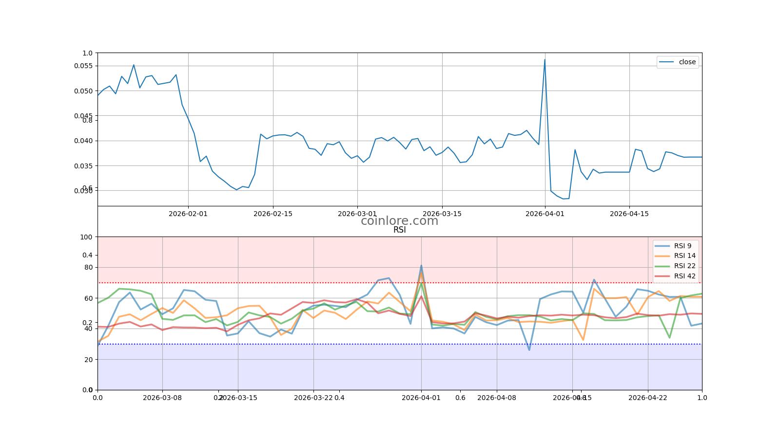 Float Protocol (Bank) RSI indicator