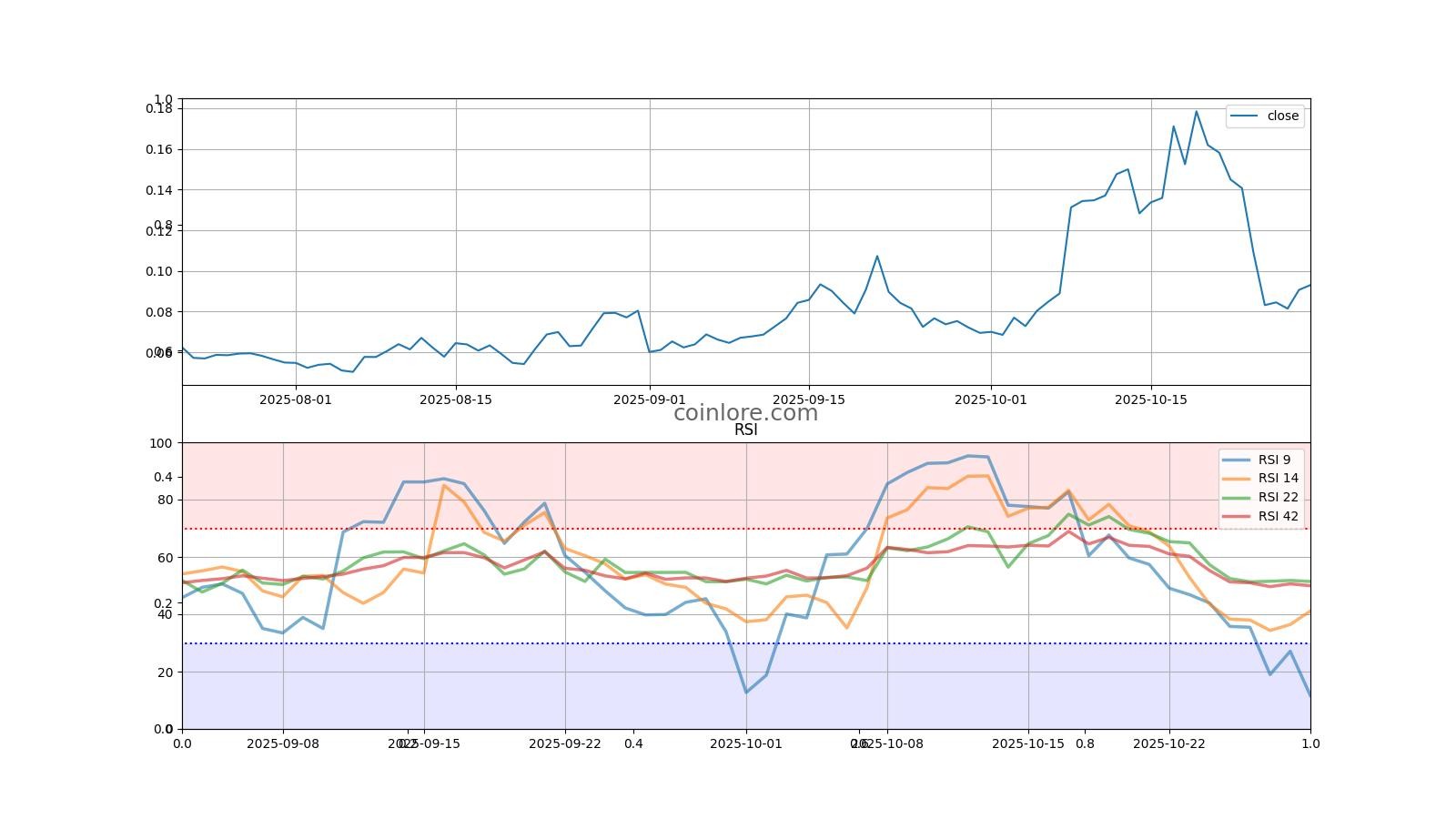 Float Protocol (Bank) RSI indicator