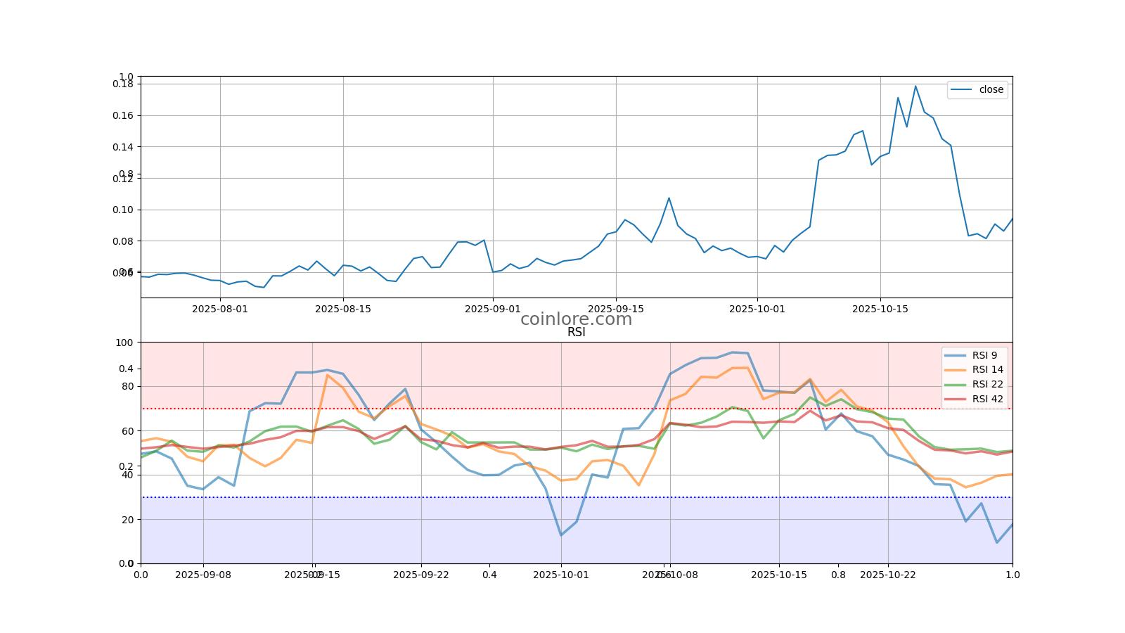 Float Protocol (Bank) RSI indicator