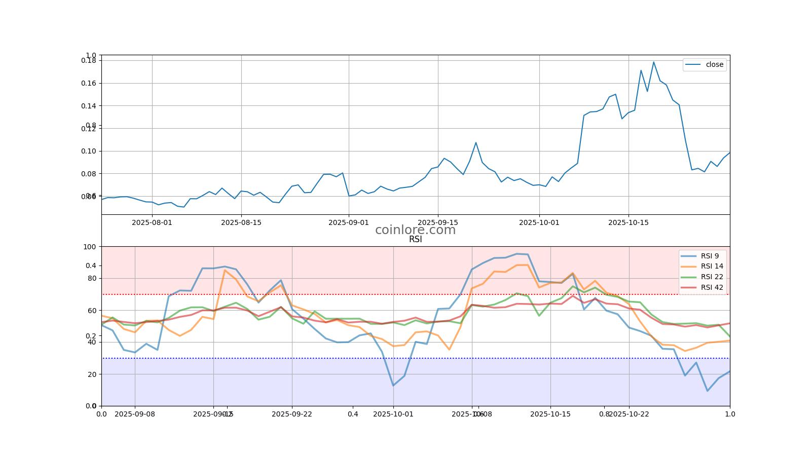 Float Protocol (Bank) RSI indicator