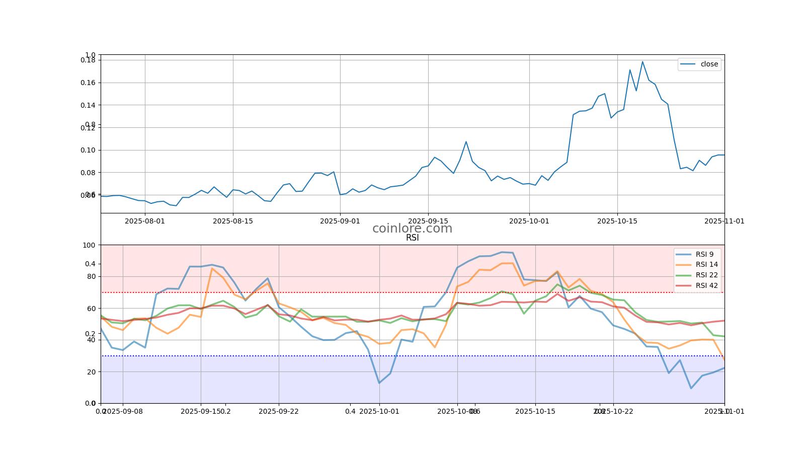 Float Protocol (Bank) RSI indicator