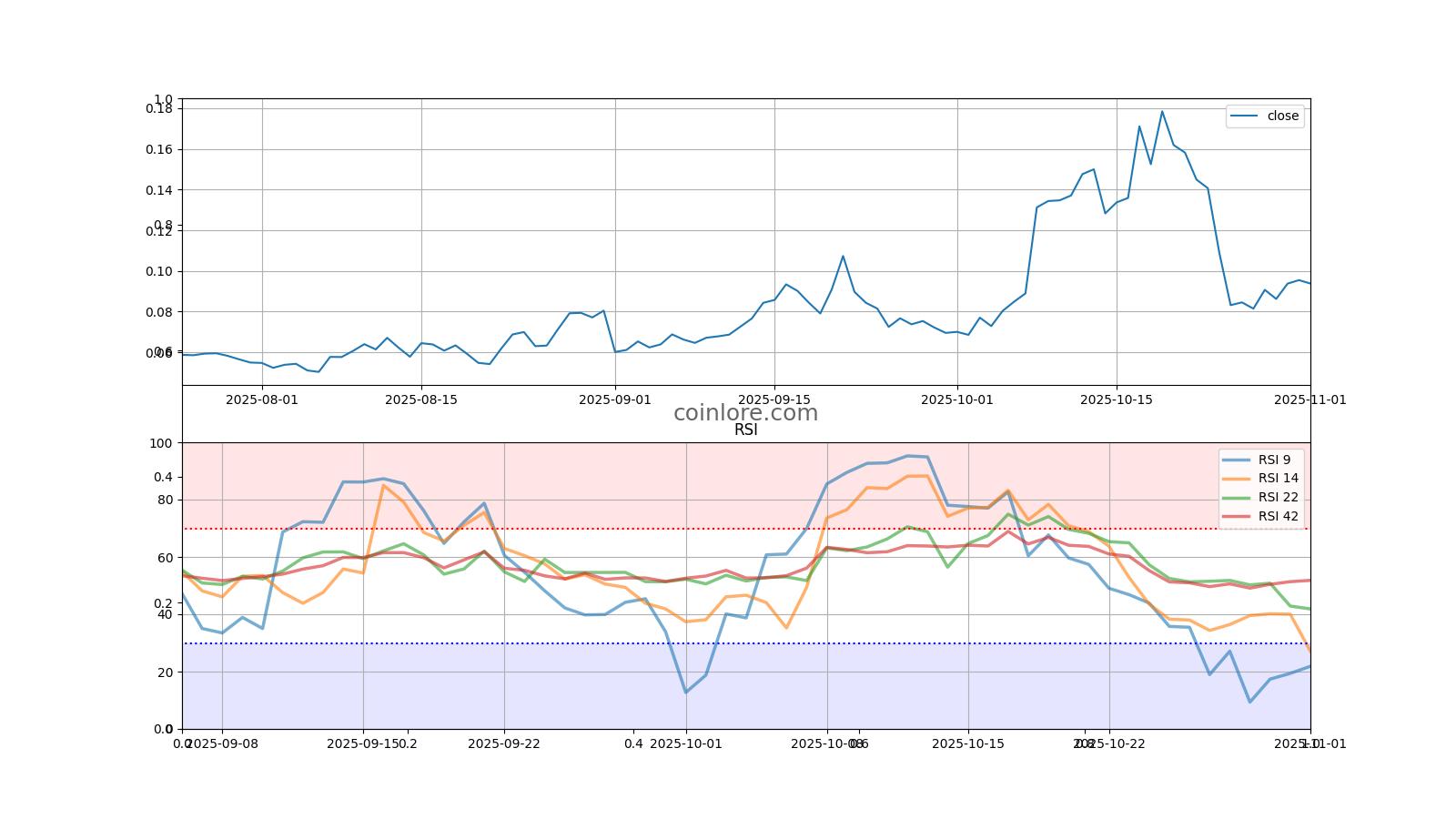 Float Protocol (Bank) RSI indicator