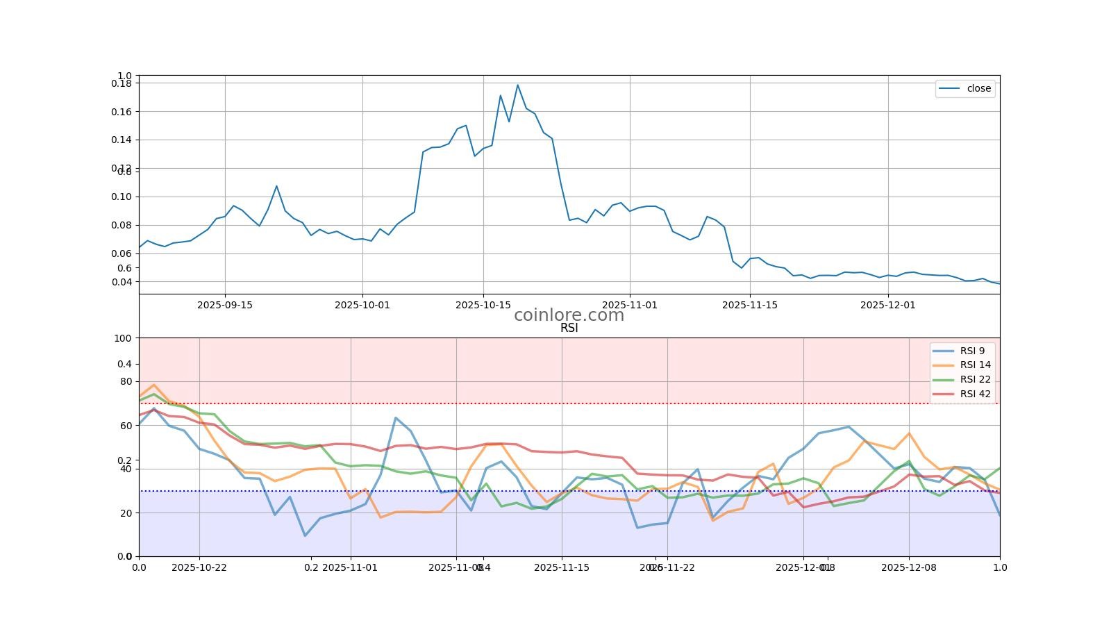 Float Protocol (Bank) RSI indicator
