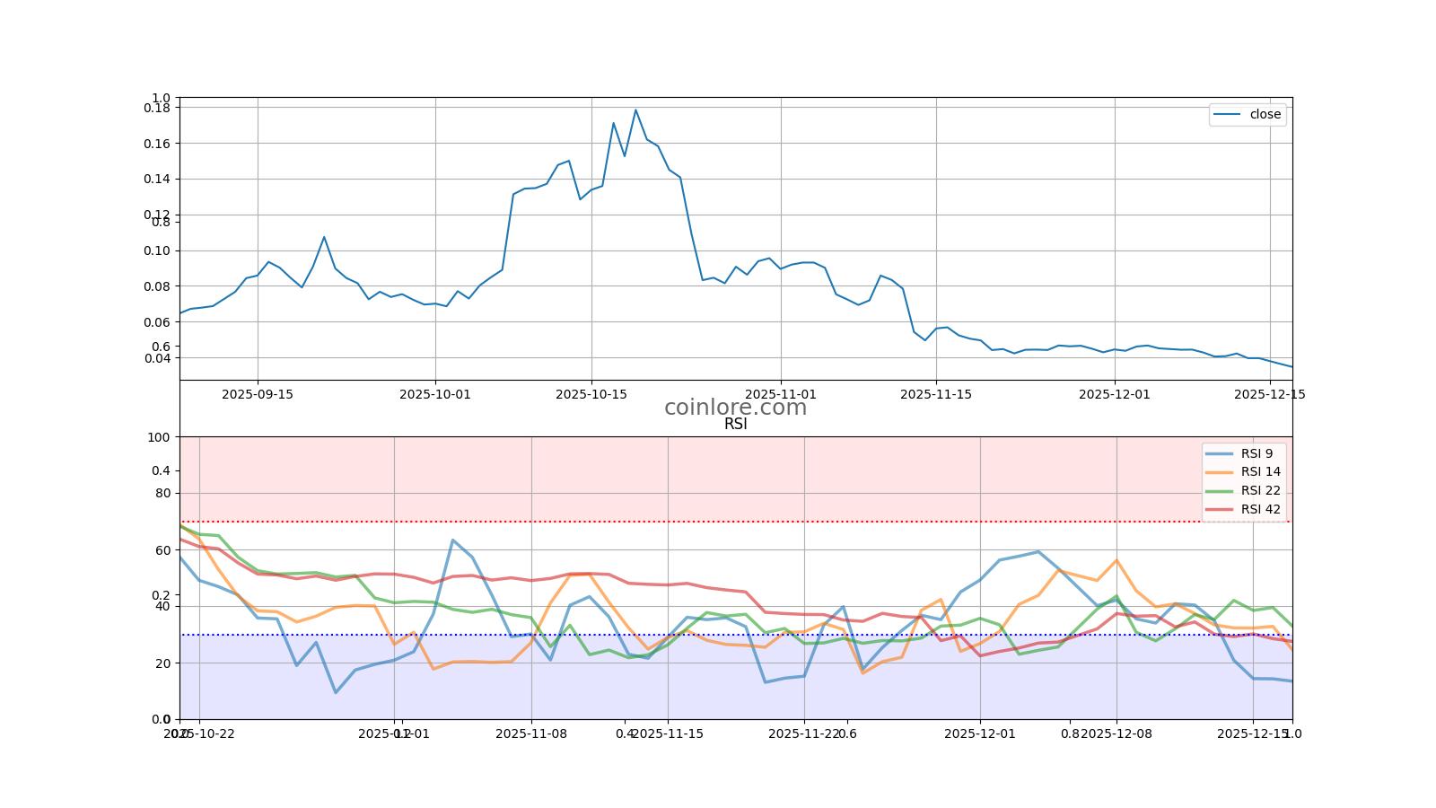 Float Protocol (Bank) RSI indicator