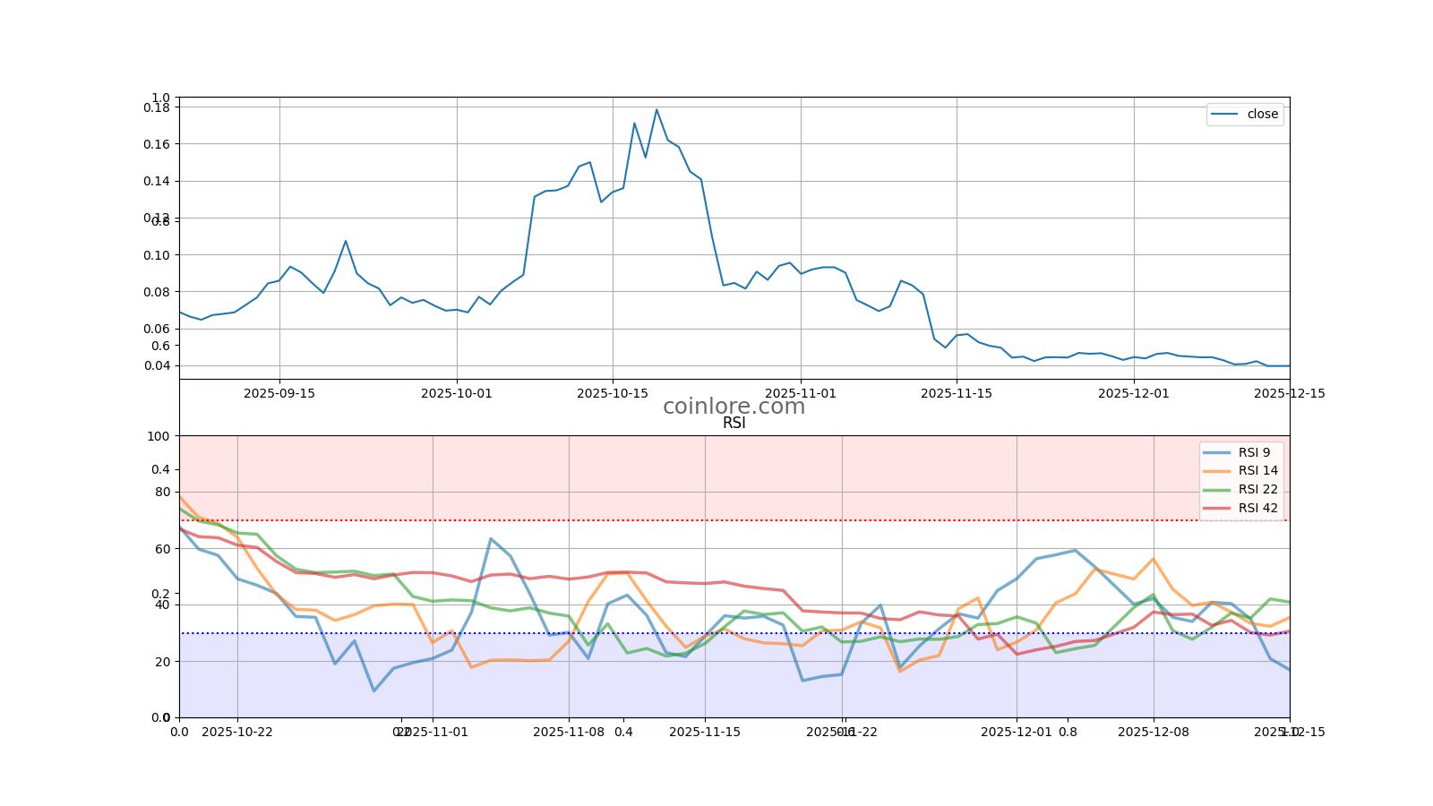Float Protocol (Bank) RSI indicator