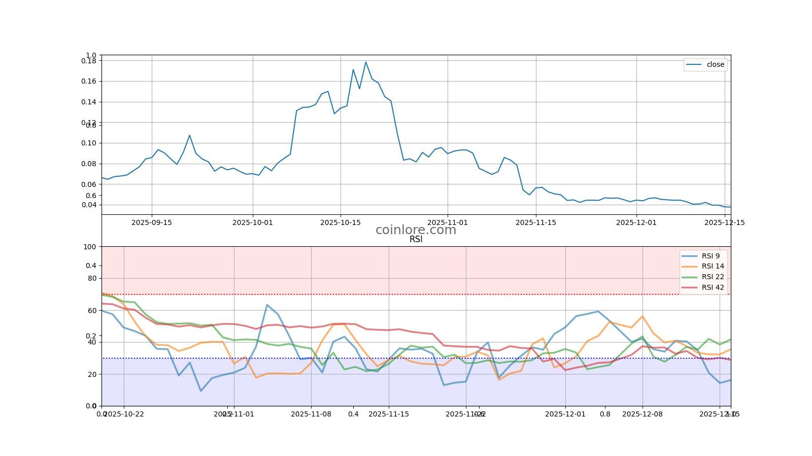 Float Protocol (Bank) RSI indicator