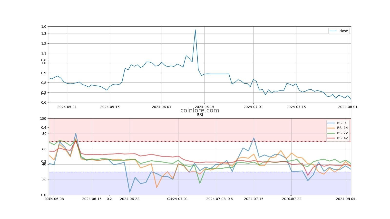 Float Protocol (Bank) RSI indicator