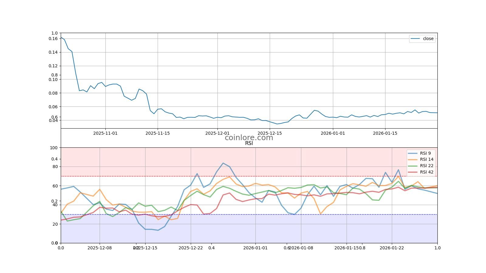 Float Protocol (Bank) RSI indicator