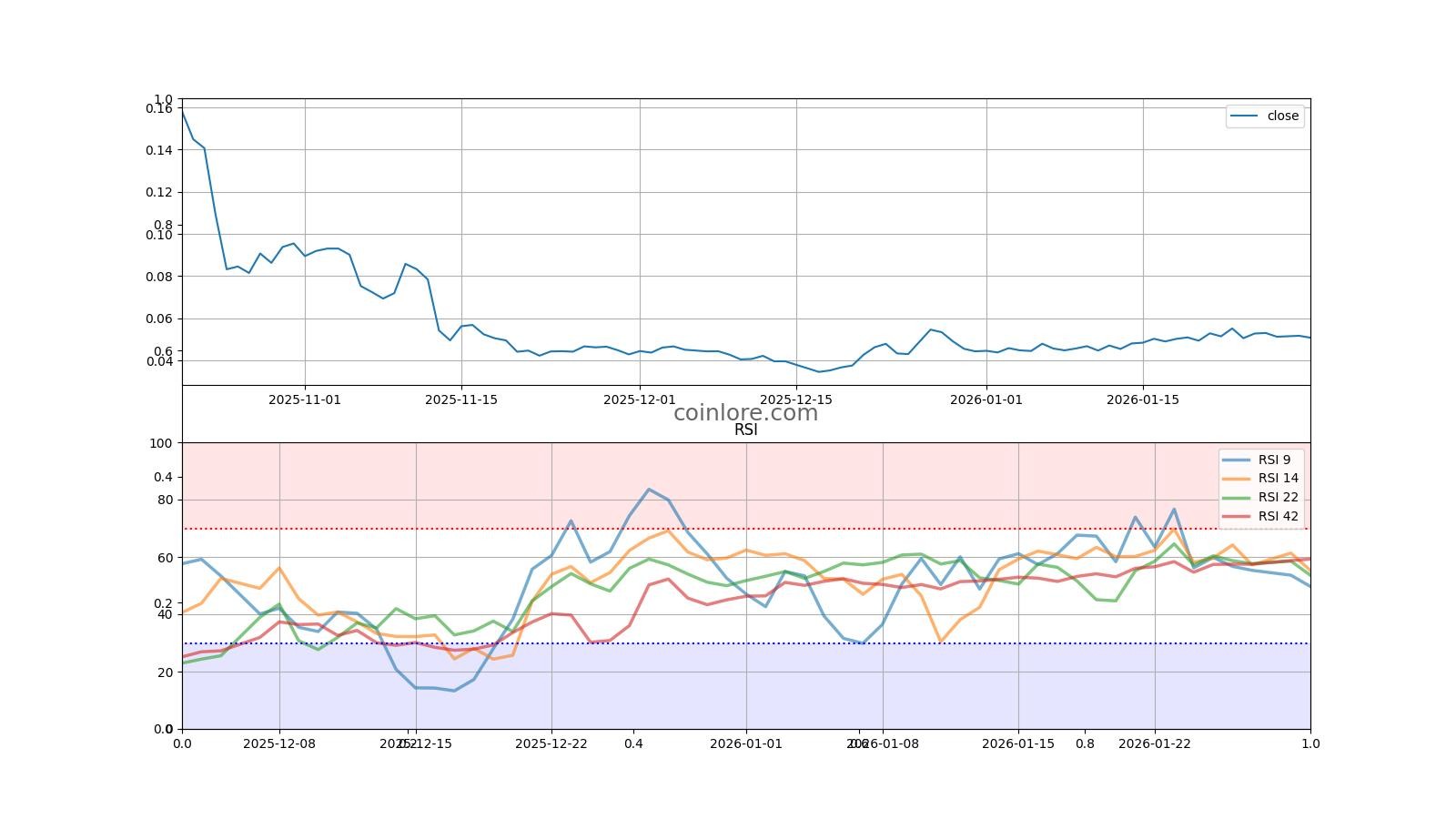Float Protocol (Bank) RSI indicator