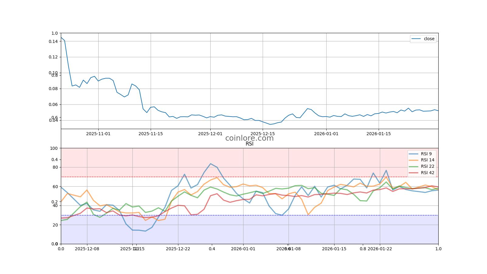 Float Protocol (Bank) RSI indicator