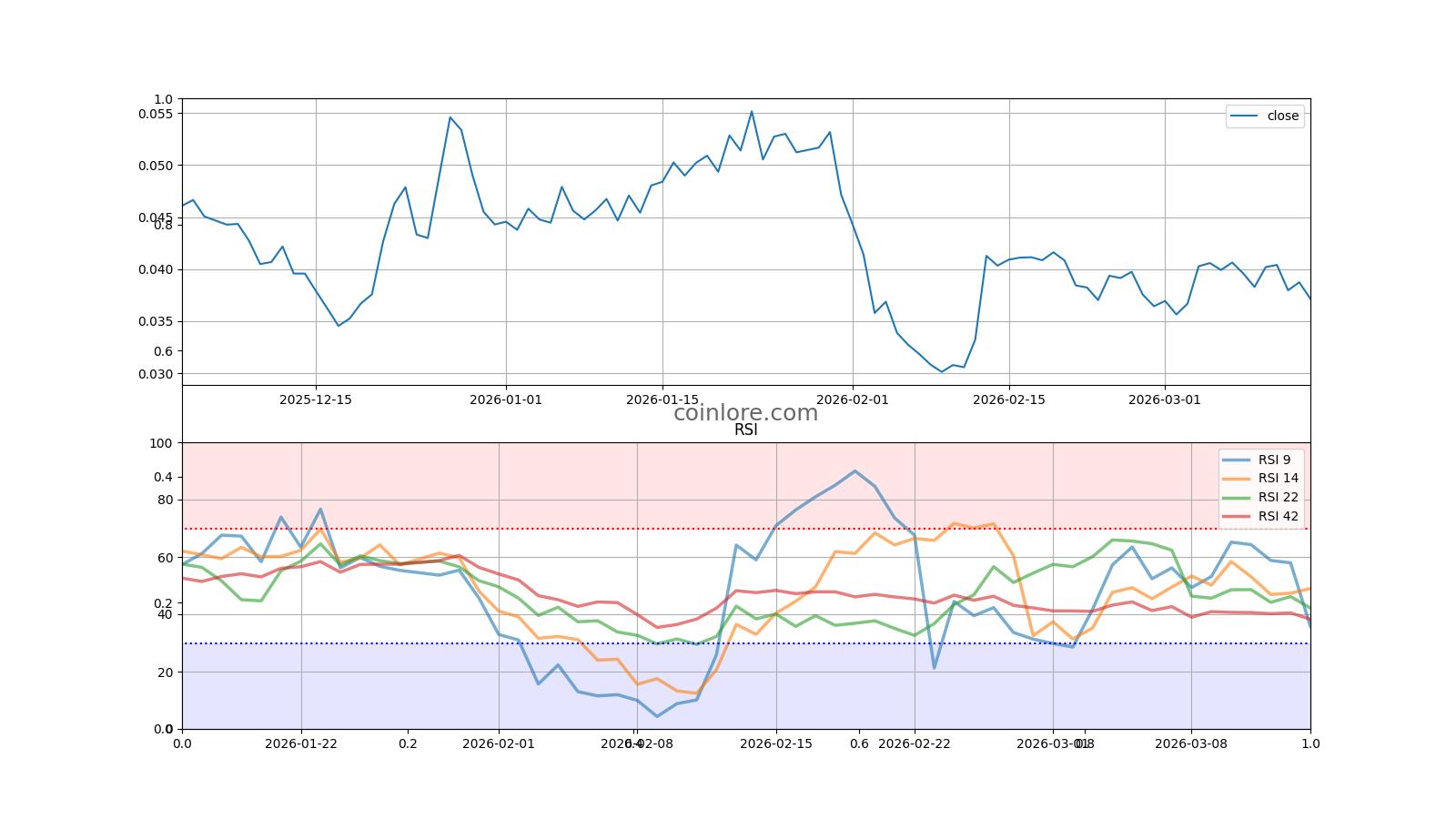 Float Protocol (Bank) RSI indicator