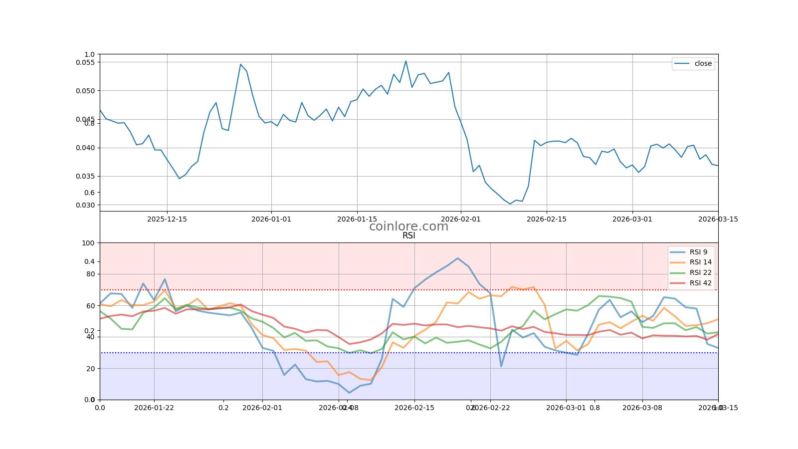 Float Protocol (Bank) RSI indicator