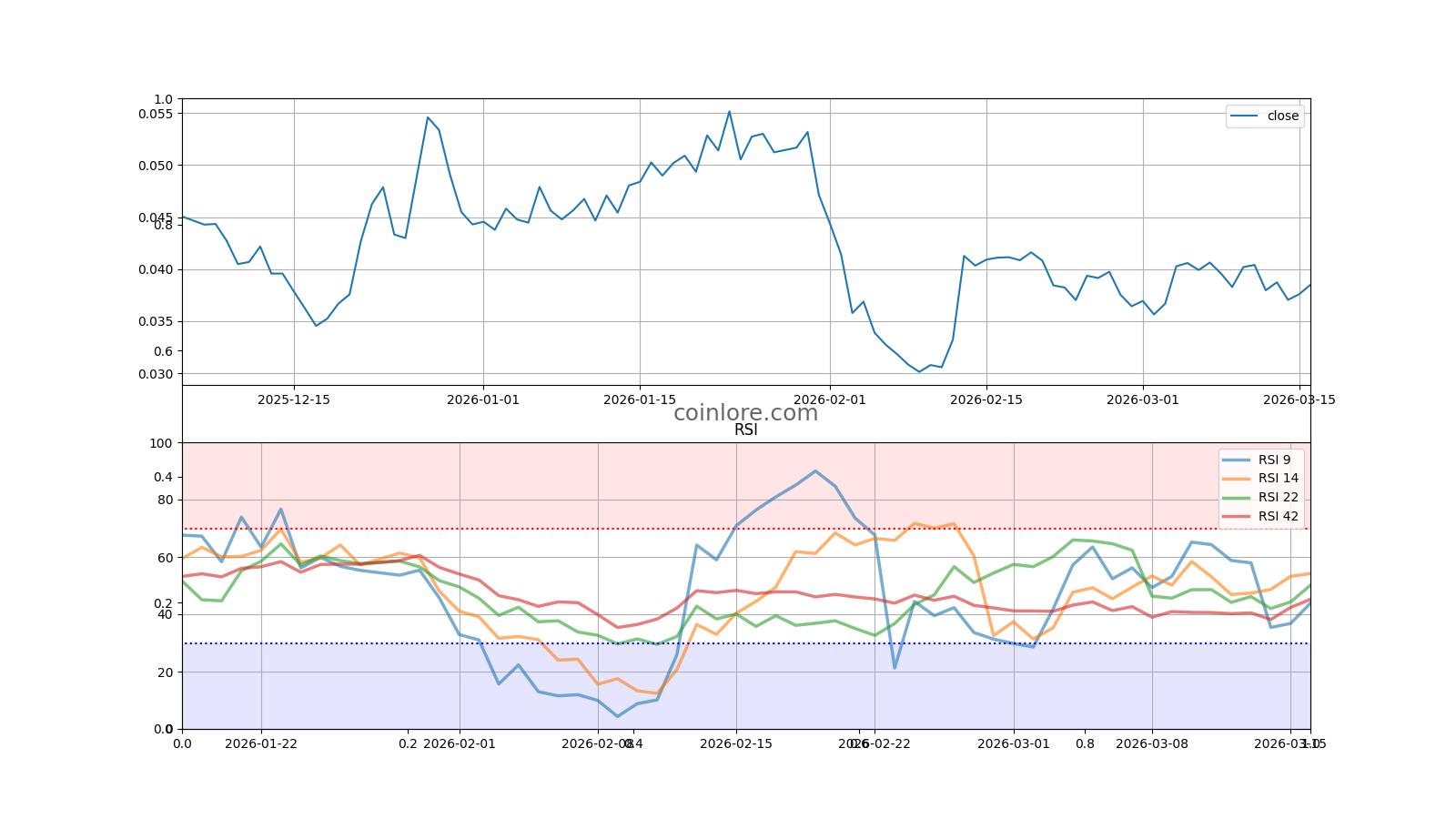 Float Protocol (Bank) RSI indicator