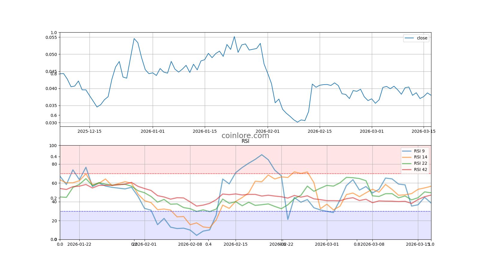 Float Protocol (Bank) RSI indicator