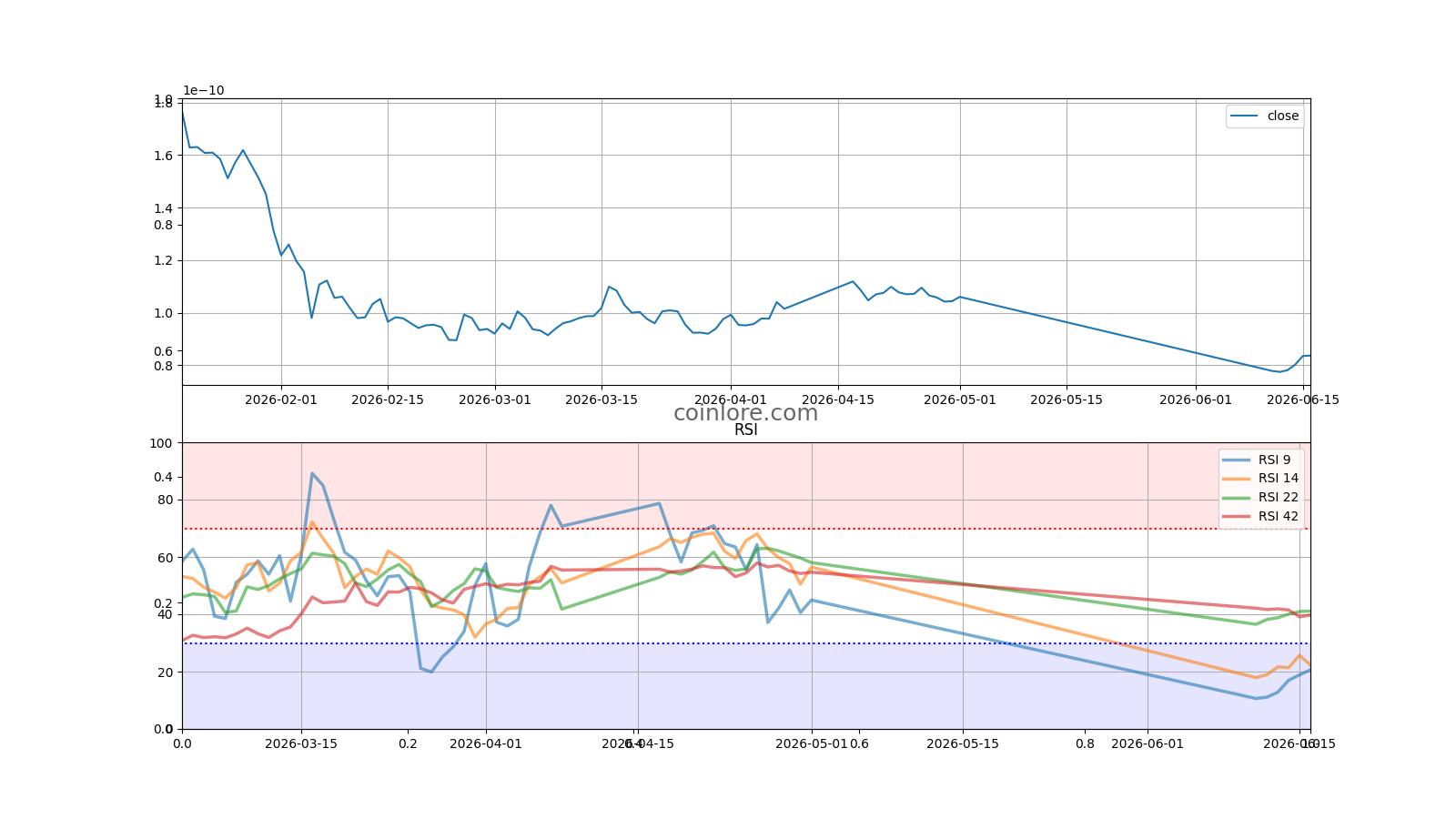 Flochi RSI indicator