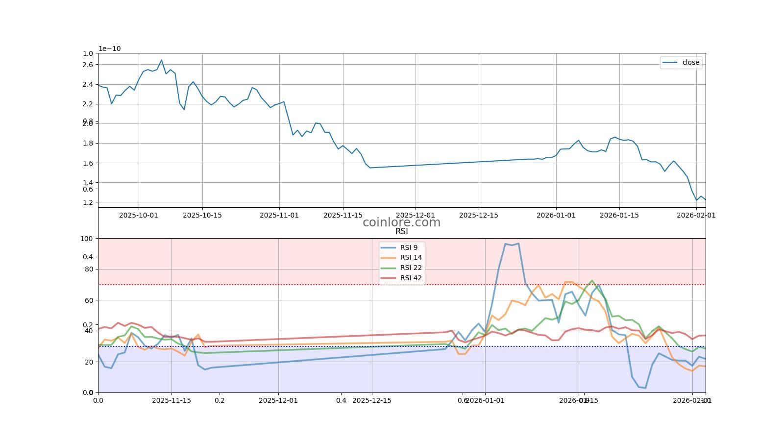 Flochi RSI indicator