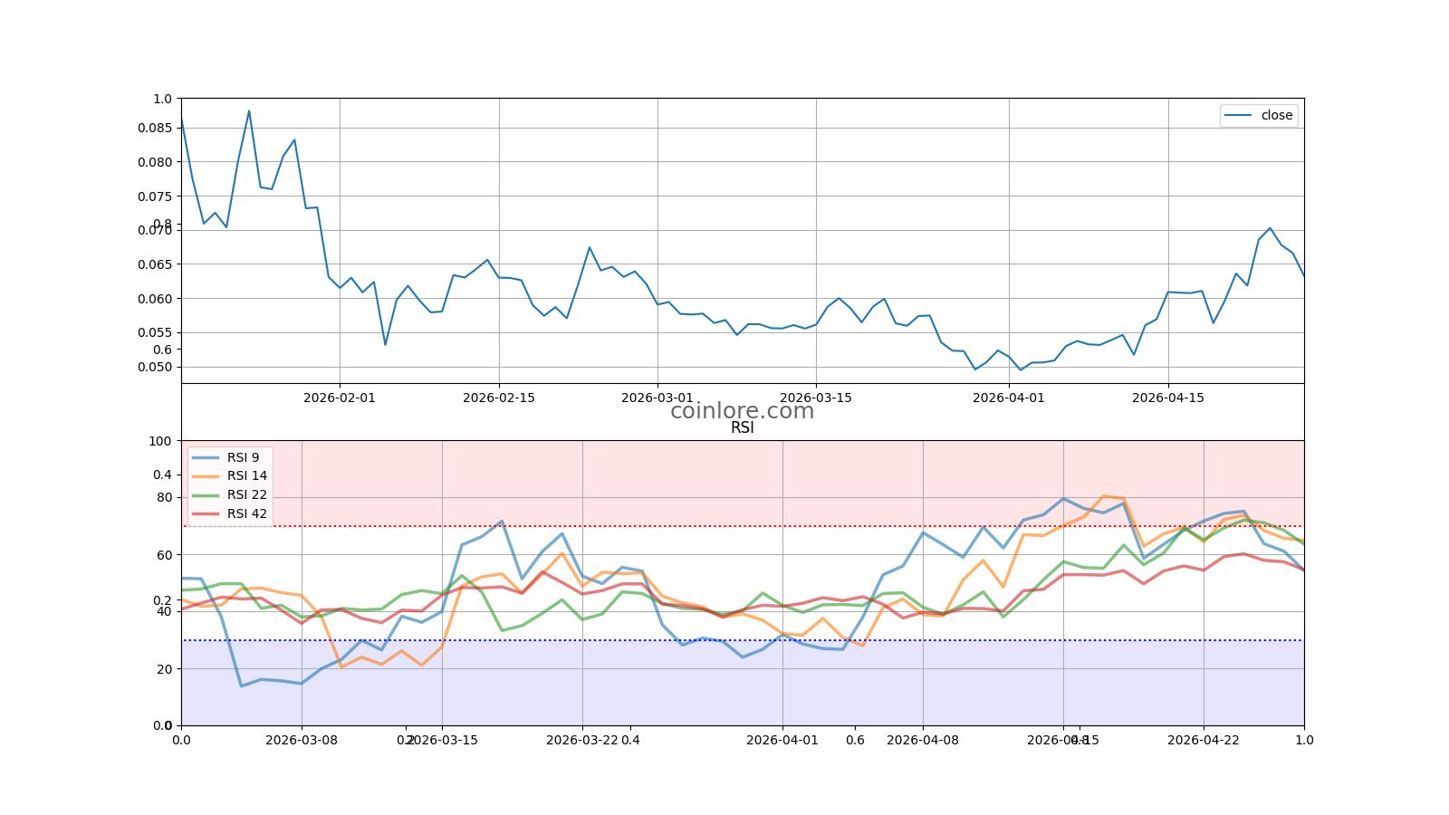 FLock.io RSI indicator