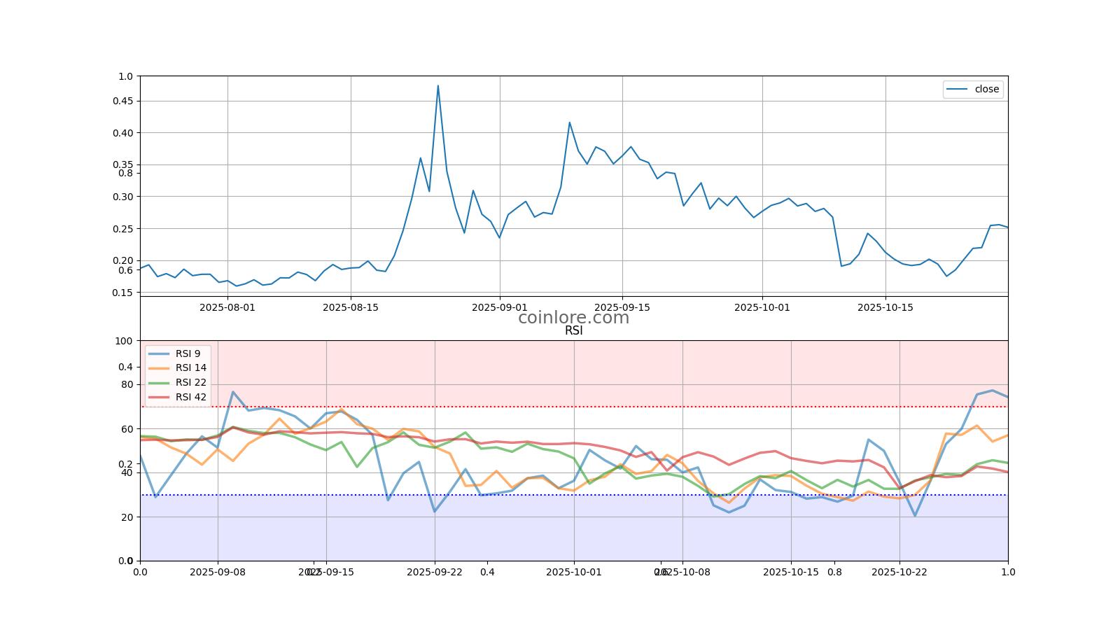 FLock.io RSI indicator