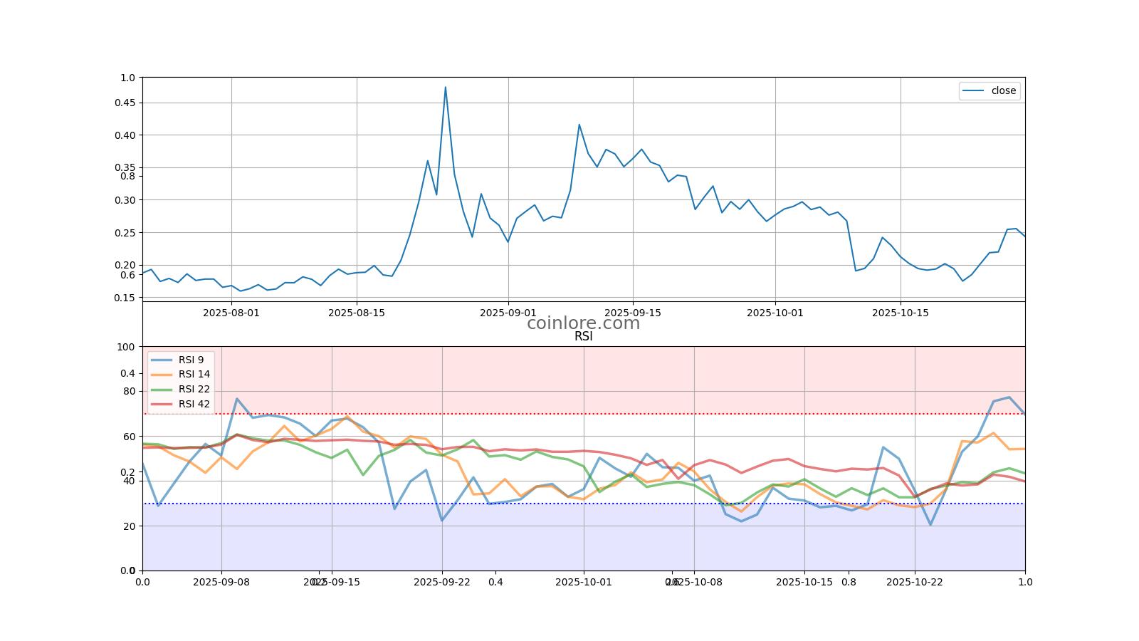 FLock.io RSI indicator