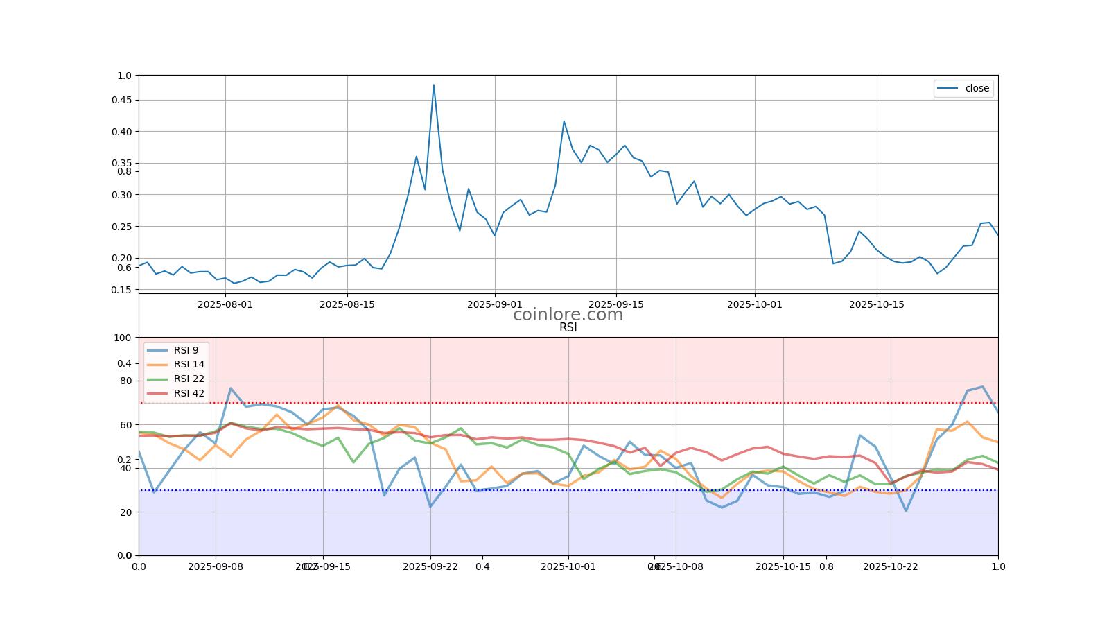 FLock.io RSI indicator